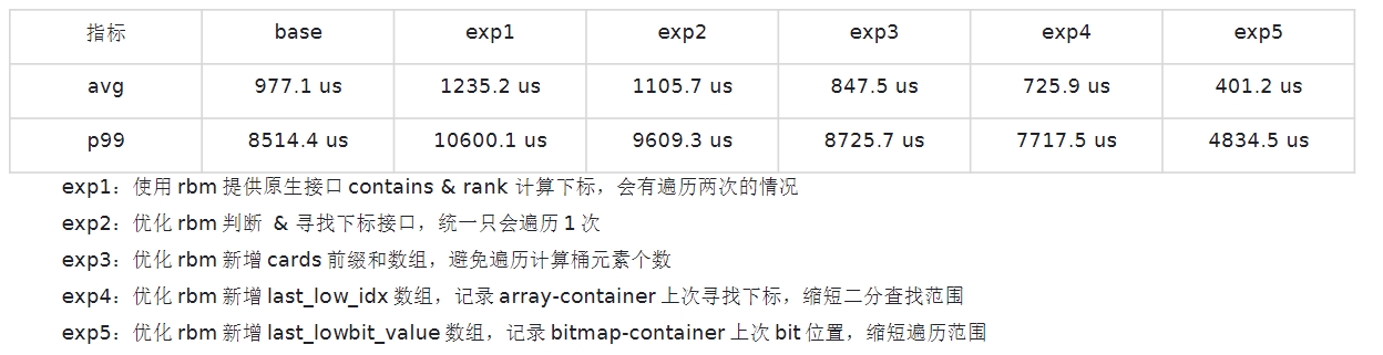 RoaringBitmap原理 & CRoaring源码解读 & 优化寻址 | Bryce's Blog